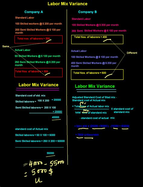Labor Mix Variance Accounting Education