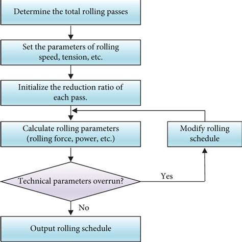 The Flow Chart Of Optimization Of Rolling Schedule Based On Moafsa