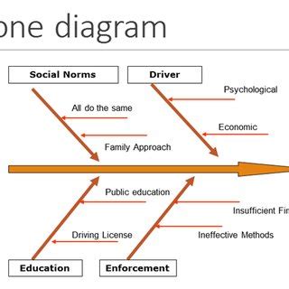 Example Of Aggressive Driving Root Cause Analysis Download Scientific Diagram