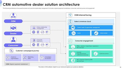 Crm Architecture Powerpoint Ppt Template Bundles Ppt Example
