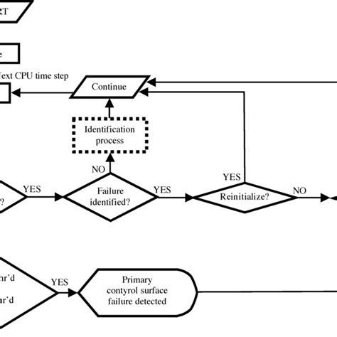 Primary Control Surface Failure Detection Algorithm Download