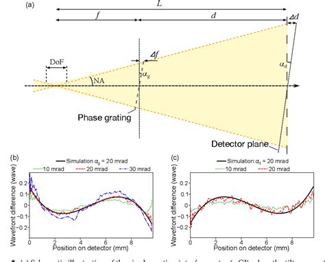 Figure 1 From X Ray Single Grating Interferometry For Wavefront Measurement And Correction Of