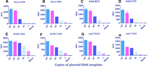 Detection Limit Of The Assay Ten Fold Serial Dilutions Of The Eight