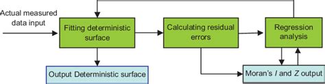 Deterministic Surface Creation Through Regression Analysis Download Scientific Diagram