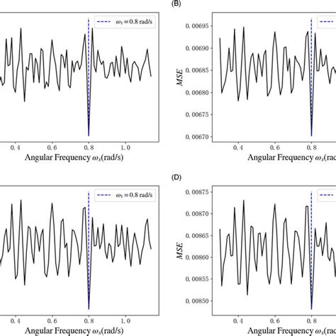 The Weak Signal Identified Effect Of Different Noise Intensities A Download Scientific