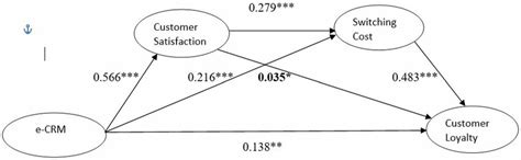 Serial Mediation Model Download Scientific Diagram