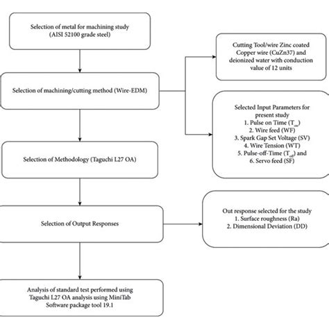 Methodology For The Optimization Of Wire Edm Machining Process For Aisi