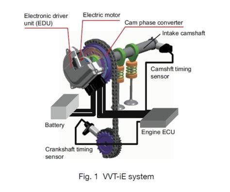 가변밸브 타이밍 시스템 4 복합식 20121203 네이버 블로그