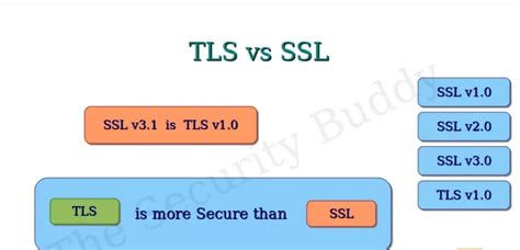 Ssl Vs Tls Which One Is More Secure Ssl Secure Sockets Layer And