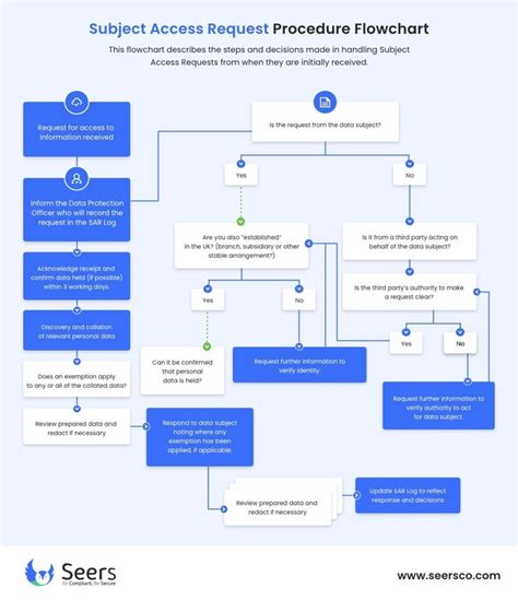 Subject Access Request Procedure Flowchart