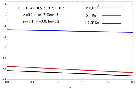 Processes Free Full Text Variable Fluid Characteristics Impacts On The Dissipative And