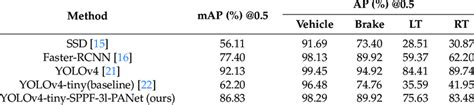 Comparison Experiment Results For Vehicle Taillight Detection