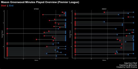 Github Harshkrishna17football Data Visualizations Collection Of All