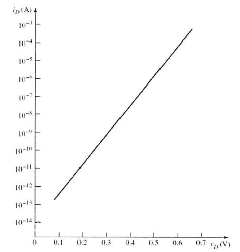 using the following diode curve a semilog graph of