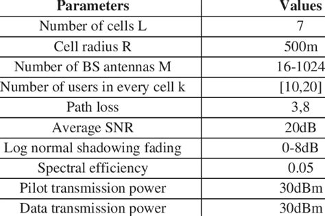 Basic Parameters Of System Simulation Download Scientific Diagram