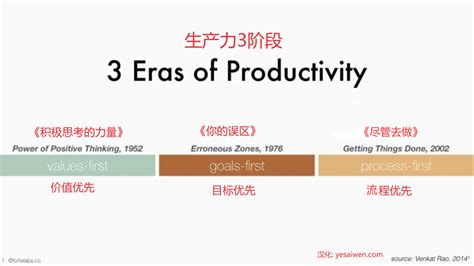Para第7部分：创建一个项目网络（para Part 7 Creating A Project Network 叶赛文