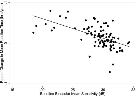 Longitudinal Simulated Driving Performance And Rates Of Progressive Visual Field Loss In