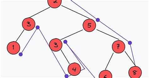 Post Order Traversal Of A Bst Album On Imgur