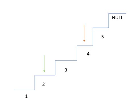 How To Sort A Linked List Using Merge Sort Interview Kickstart