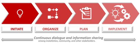 Implementation Resources And Planning Process