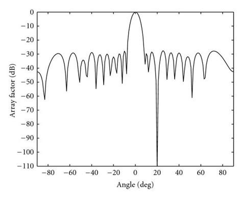 Radiation Pattern Of 20 Element Linear Broadside Array With Null At 20