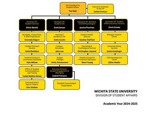 Divisional Overview