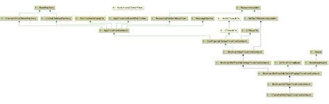 Spring源码学习（三） 底层架构核心概念解析源代码底层框架是什么意思 Csdn博客