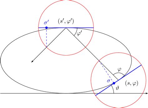 Figure 1 From Compactness Of Marked Length Isospectral Sets Of Birkhoff Billiard Tables