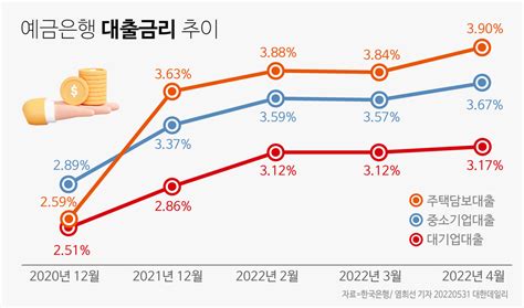 가계대출 금리 8년만에 최고점…잠못드는 영끌족
