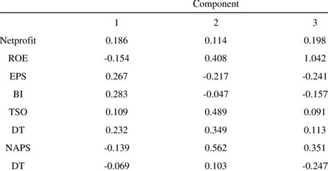 Component Score Coefficient Matrix Download Scientific Diagram