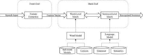 Block Diagram Of An Asr System 8 Download Scientific Diagram