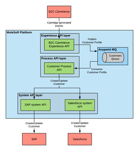 Mulesoft Accelerator For Salesforce B2c Commerce Cloud Use Case 5