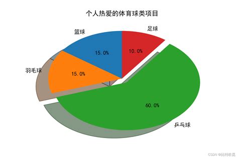 Matplotlib和numpy的基本使用为了完成本关任务你需要掌握 1numpy的使用 2matplotlib库的导入 3建立画布 Csdn博客