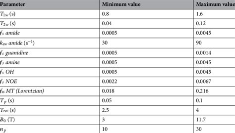 Tissue And Scanner Parameter Range Used For Application Optimized NN Download Scientific