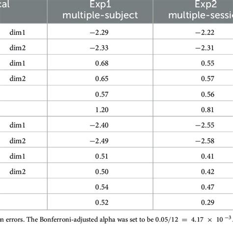 Test Result On The Statistical Of Mean Std Dist W Dist B For Csp Download Scientific