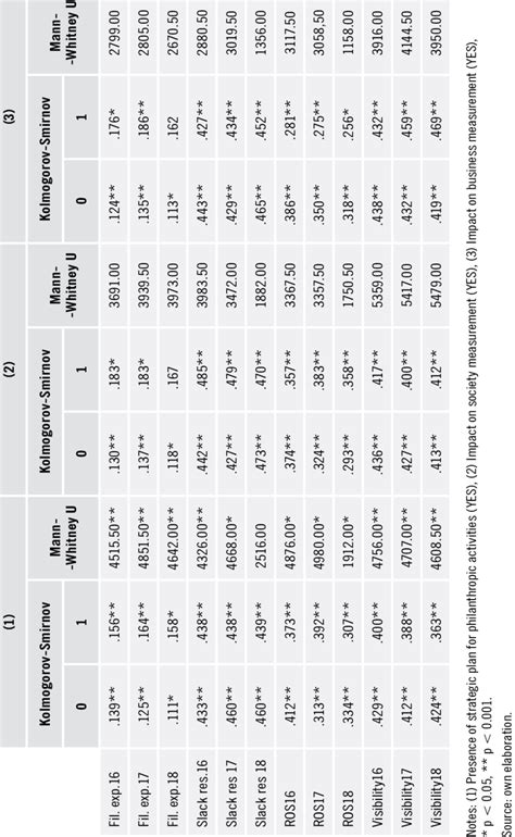 Relationship Between The Dependent And Continuous Independent Variables
