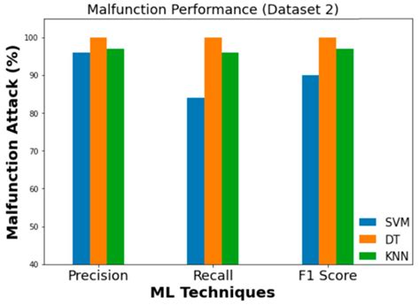 Intrusion Detection In Vehicle Controller Area Network Can Bus Using Machine Learning A