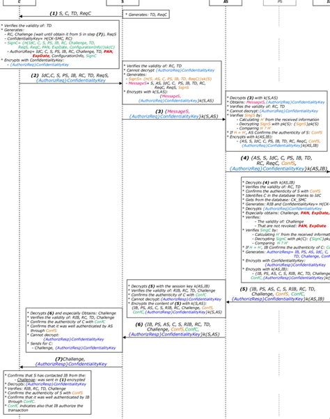 Our Proposed Security Protocol NFC Payment Phase Exchanged Messages