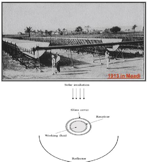 Figure 3 From Design Of Parabolic Trough Collectors Using Level Curves