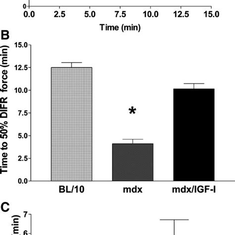 Force Pca Curve Obtained From Contractile Activation Experiments Of Download Scientific Diagram