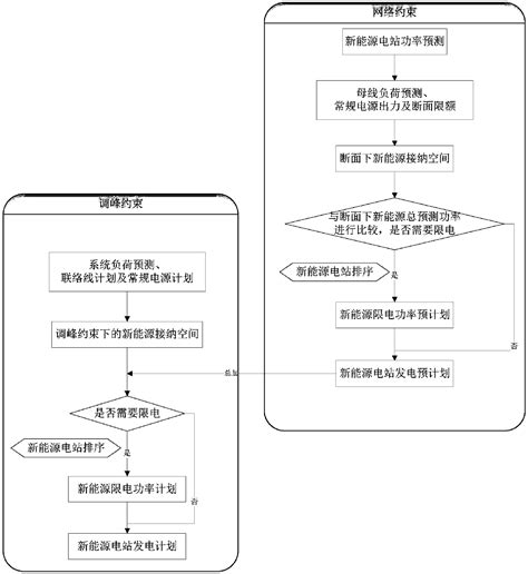Novel Energy Power Station Grid Connection Dispatching Method Eureka