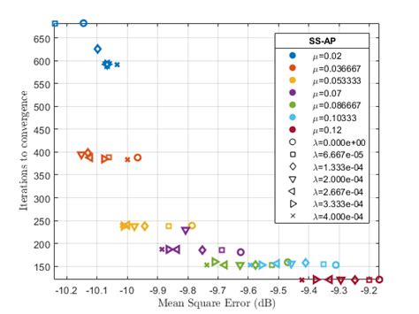 Performance Evaluation K 4 With Snr 25 Db Download Scientific Diagram