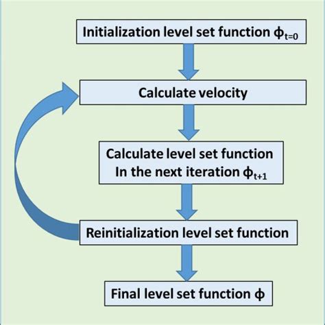 The Level Set Method Algorithm Download Scientific Diagram