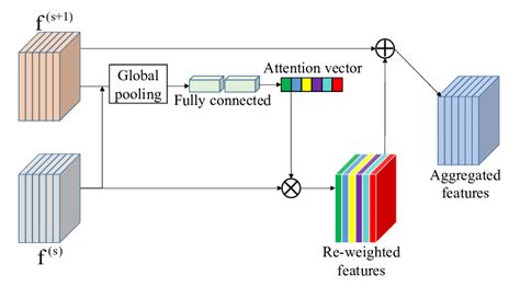 Architecture Of Attention Feature Aggregation F S And F S1 Are