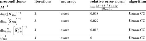 Overview Of Different Preconditioning Matrices Download Scientific Diagram