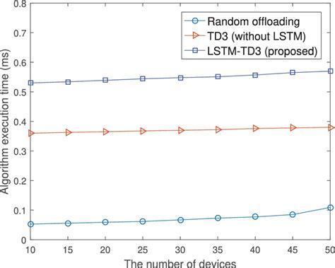 Comparison Of Execution Time Of The Three Algorithms Under Different Download Scientific