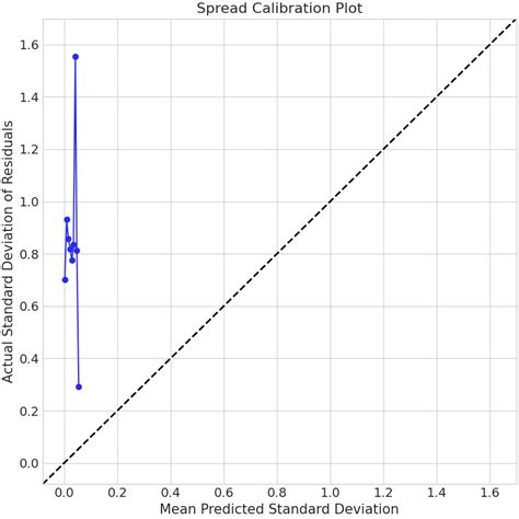 Python Keras TensorFlow Probability Model Not Learning Distribution Spread Stack Overflow