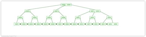 B树、b树索引算法原理(下) Codedump Notes B树、b树索引算法原理(下) Codedump Notes