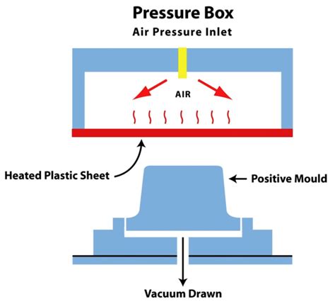 Thermoforming Technology Overview Xometry Pro