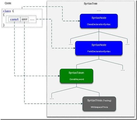 Visualizing Roslyn Syntax Trees C Frequently Asked Questions Site Home Rcsharp